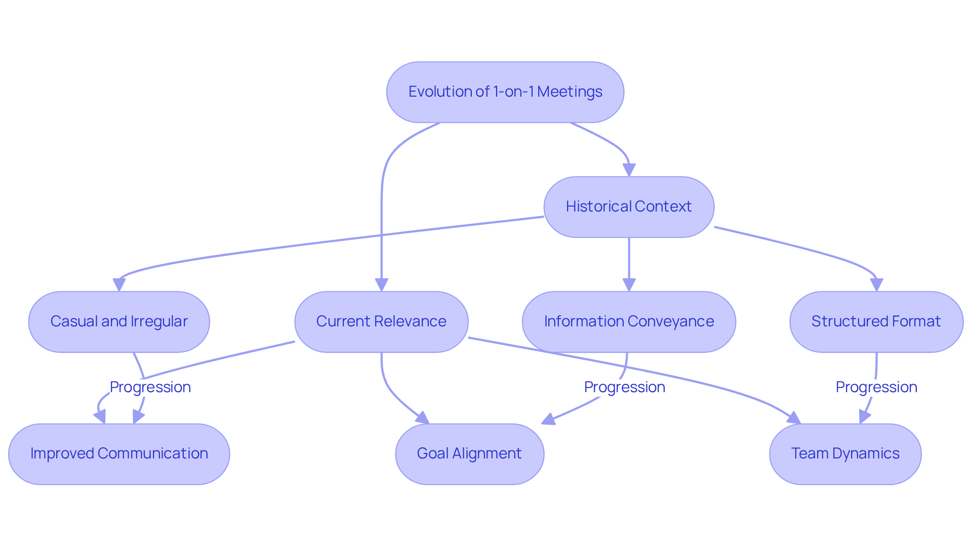 This flowchart illustrates how one-on-one meetings have changed over time. Start at the top with the evolution, then follow the branches to see how these meetings began and how they are crucial today for improving employee satisfaction and engagement.