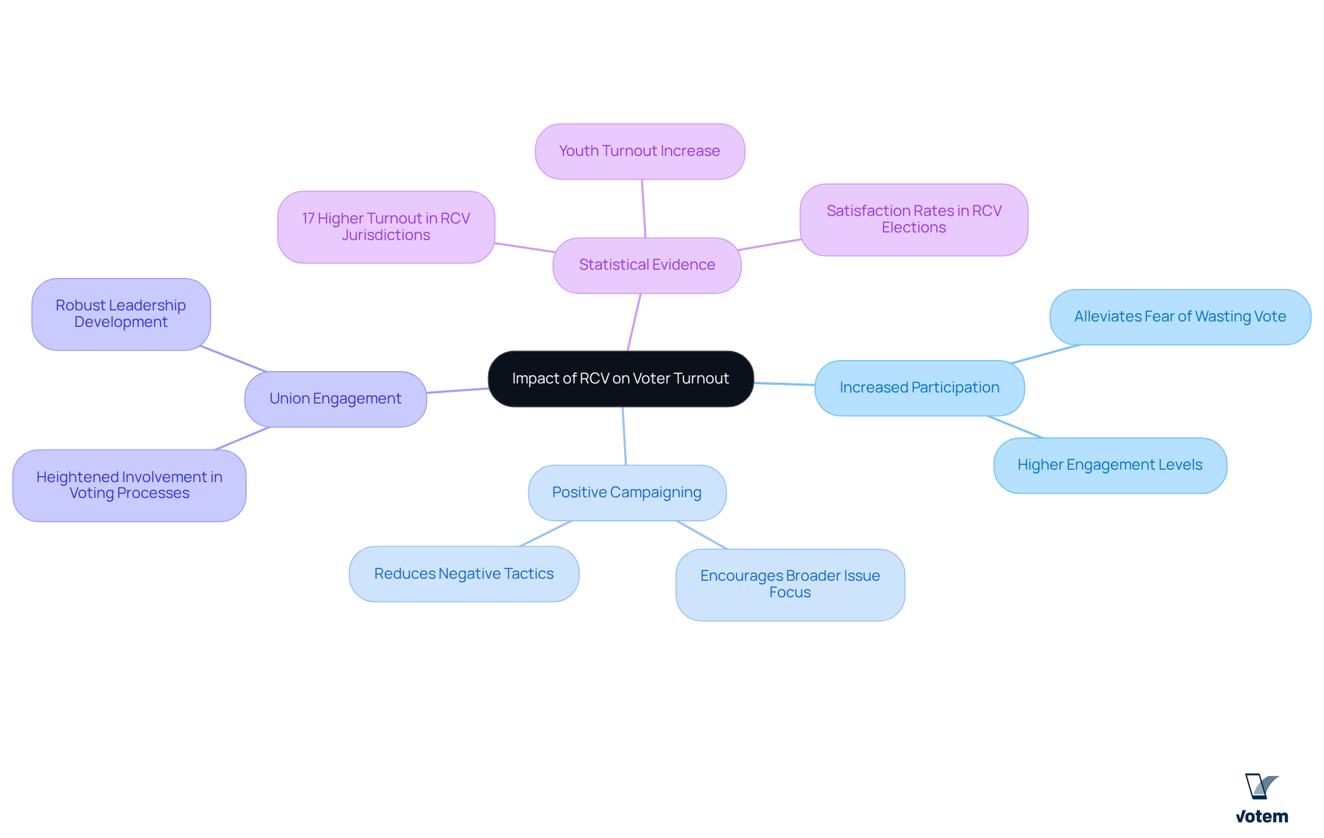 Start from the center focused on RCV's impact, and explore each branch to understand how it influences voter turnout and engagement in different ways.