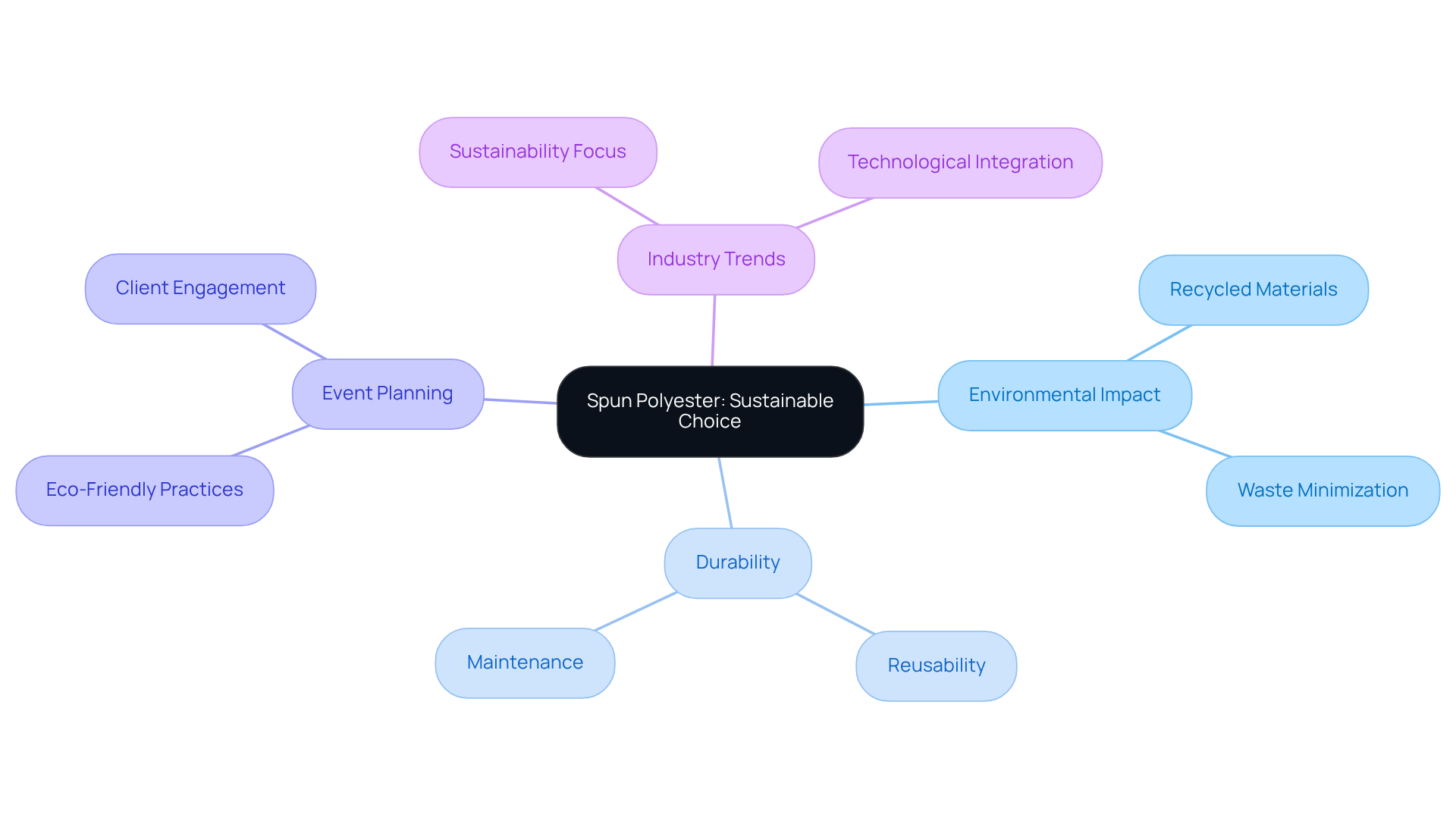 The central node represents the main topic, while the branches show different benefits and considerations related to spun polyester. Each color-coded branch helps you easily identify key areas of focus.