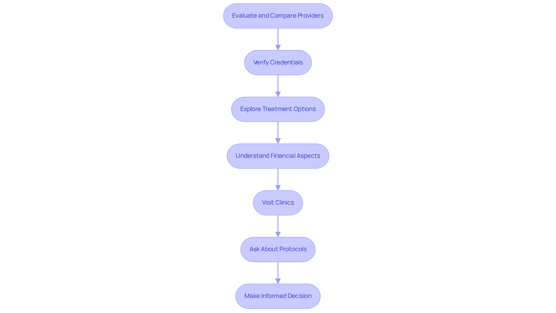 This flowchart guides you through the process of choosing the right healthcare provider. Start at the top and follow the arrows to see each step you should take, from checking credentials to visiting clinics. Each step is important for ensuring you make a well-informed decision about your health.
