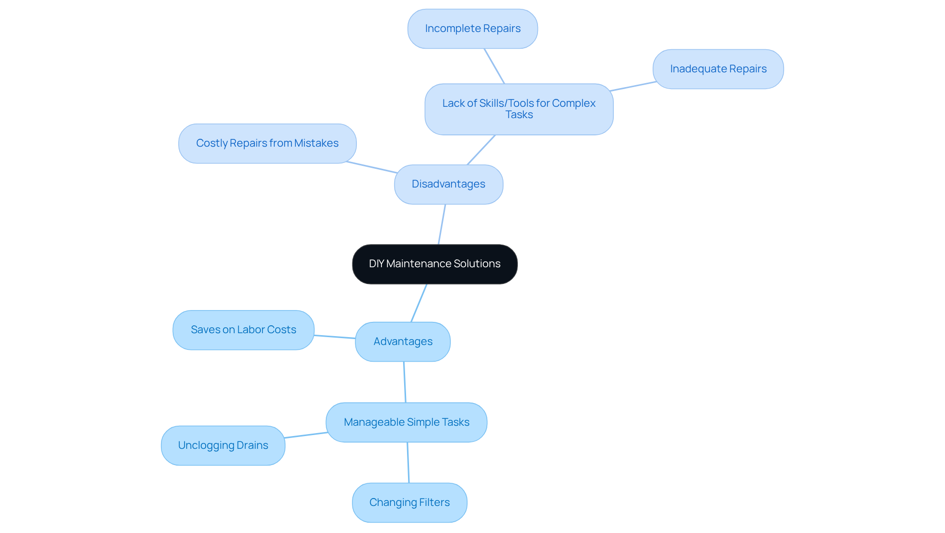 The central node represents DIY maintenance solutions, with branches showing the benefits on one side and the drawbacks on the other. This layout helps you quickly see both sides of the argument. The central node represents DIY maintenance solutions, with branches showing the benefits on one side and the drawbacks on the other. This layout helps you quickly see both sides of the argument.