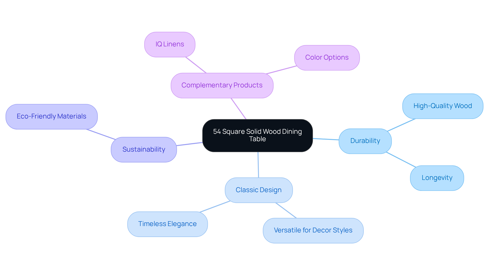 The central node represents the dining table, with branches showing its key features and related products. Each branch highlights an important aspect, making it easy to understand how they connect to the main idea.