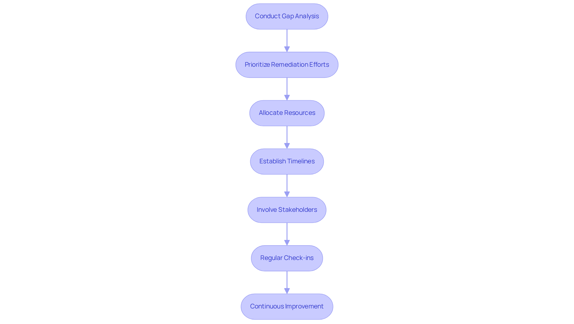 Each step in the flowchart represents a crucial part of the remediation strategy. Follow the arrows to understand how each action leads to the next, ensuring a comprehensive approach to achieving compliance.