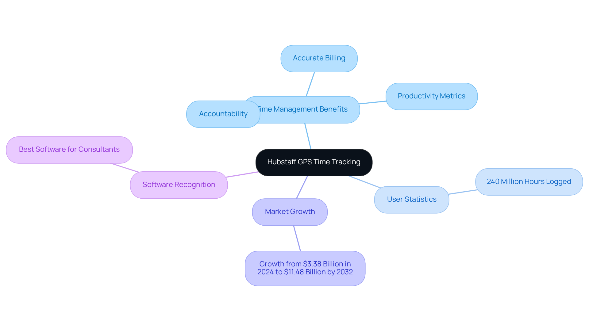 This mindmap illustrates the key aspects of Hubstaff's GPS time tracking. Start at the center with the main feature, then explore the benefits, user statistics, market growth, and recognition. Each branch shows how these elements connect and contribute to the overall effectiveness of the software.