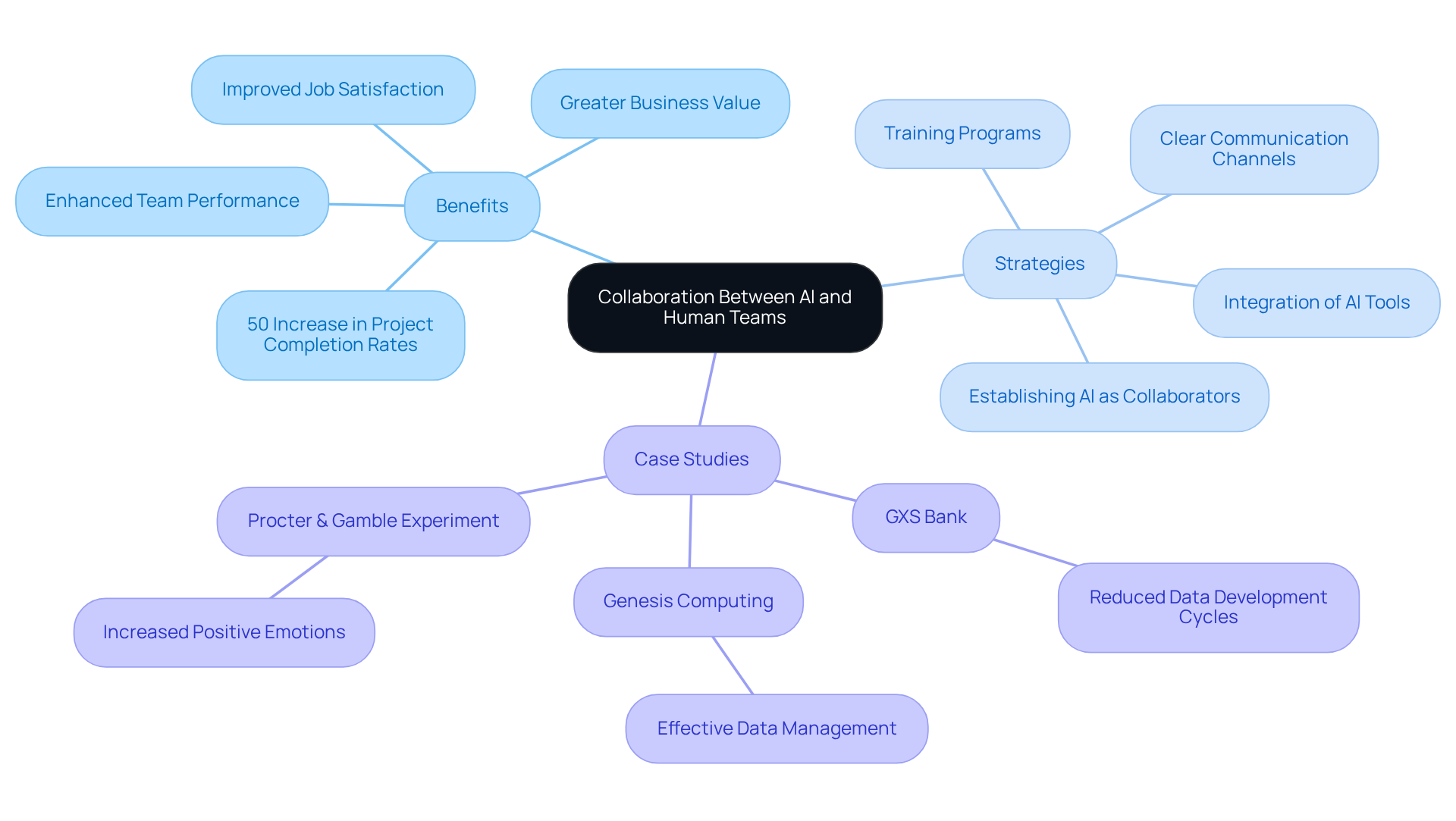 The central node represents the main theme of collaboration. Each branch highlights important aspects such as benefits, strategies for implementation, and real-world examples, helping you understand how AI and humans can work together effectively.