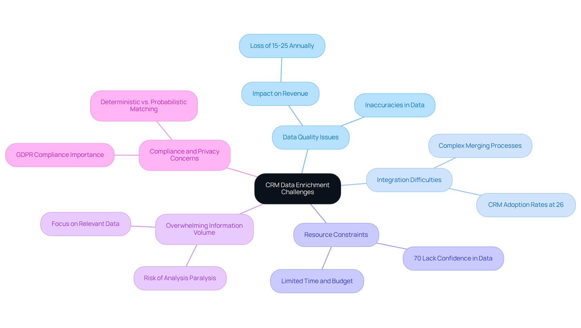 The central node represents the main topic, while each branch highlights a specific challenge. Follow the branches to understand the key issues and their implications for CRM data enrichment.