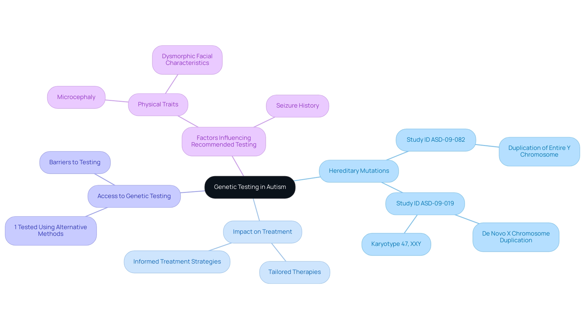 The central node represents genetic testing, with branches indicating key findings and implications in the understanding of autism.