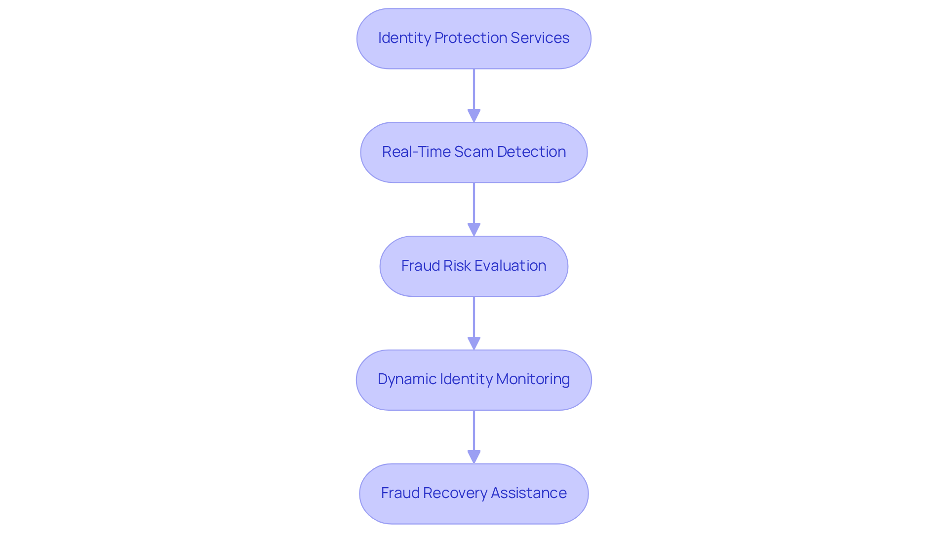 Each box represents a key service in the identity protection process. Follow the arrows to see how these services connect and support one another in keeping your personal information safe.