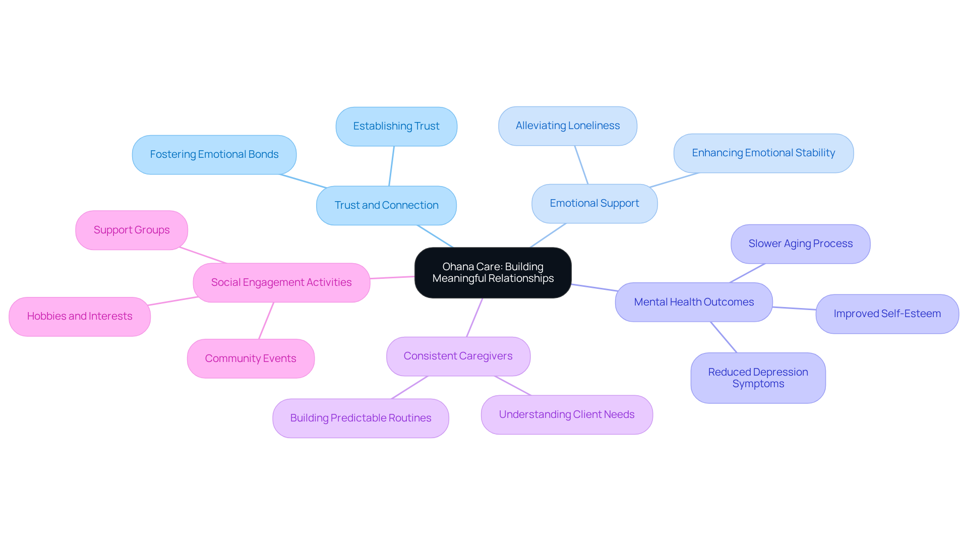 The central node highlights the main topic, while branches show key areas of focus. Each sub-point illustrates how companionship services contribute to the well-being of elderly individuals.