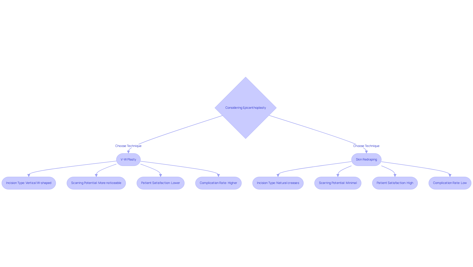 This flowchart helps you navigate the options for epicanthoplasty. Start at the top with your consideration, then follow the branches to see the details of each technique, including how they might affect your appearance and satisfaction.