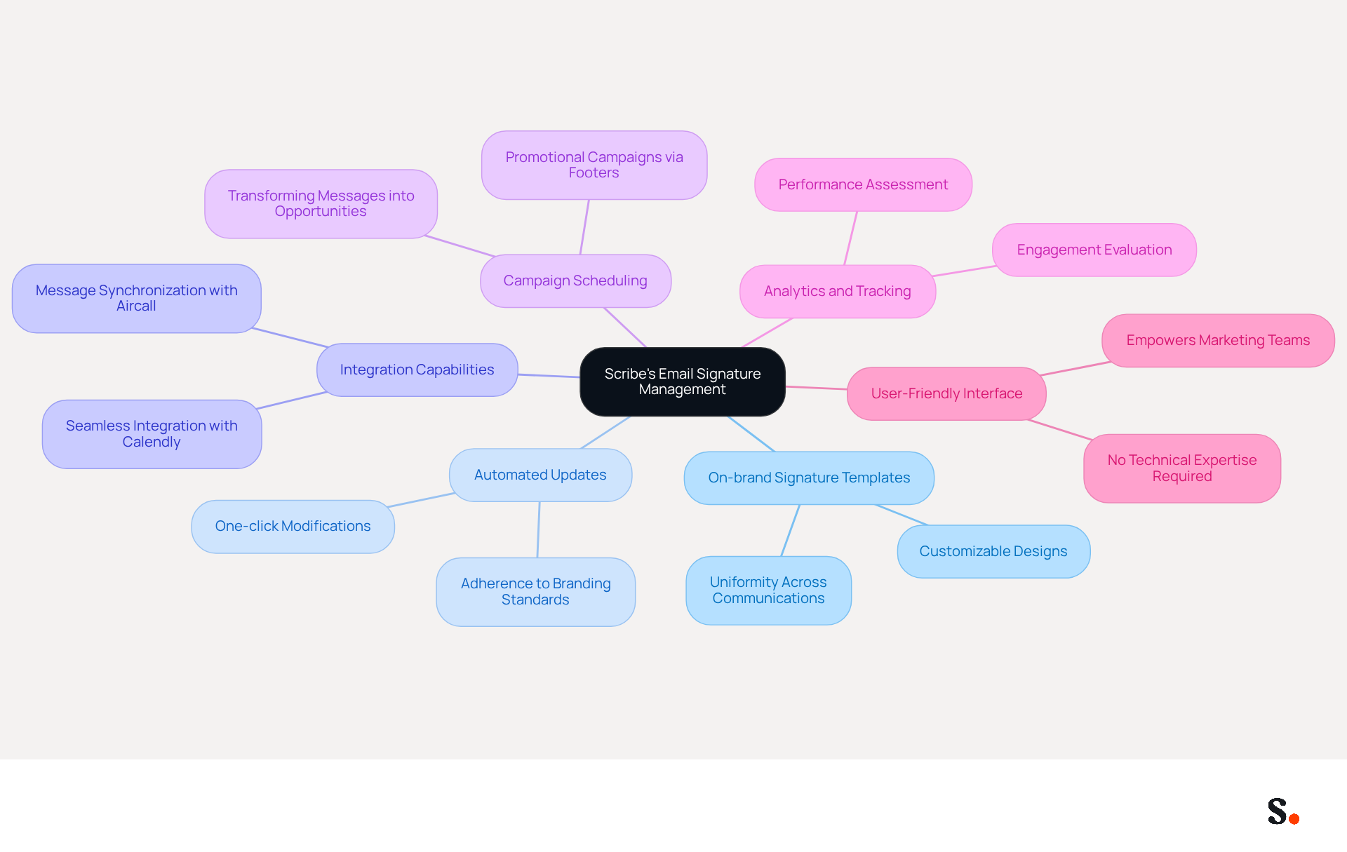 The central node represents Scribe's email signature management, while the branches show the key features. Each feature highlights how it contributes to brand consistency and marketing efficiency, making it easier to understand the benefits of using Scribe. The central node represents Scribe's email signature management, while the branches show the key features. Each feature highlights how it contributes to brand consistency and marketing efficiency, making it easier to understand the benefits of using Scribe.
