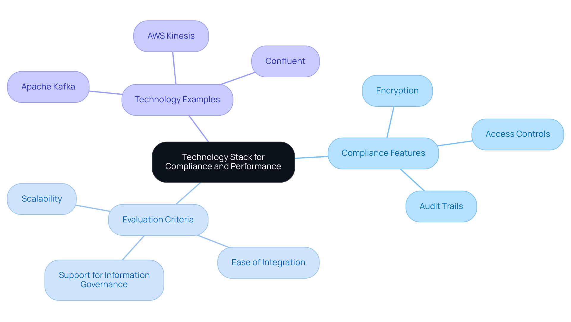 Start at the center with the main topic, then follow the branches to explore compliance features, evaluation criteria, and specific technology examples that support effective decision-making.