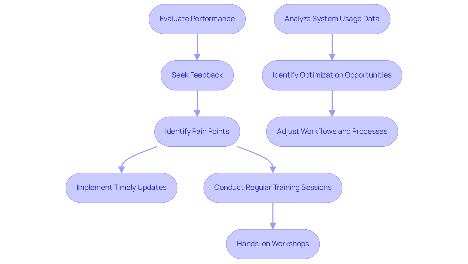 Each box represents a step in the process of optimizing your financial data system. Follow the arrows to see how each step leads to the next, ultimately improving efficiency and user satisfaction.