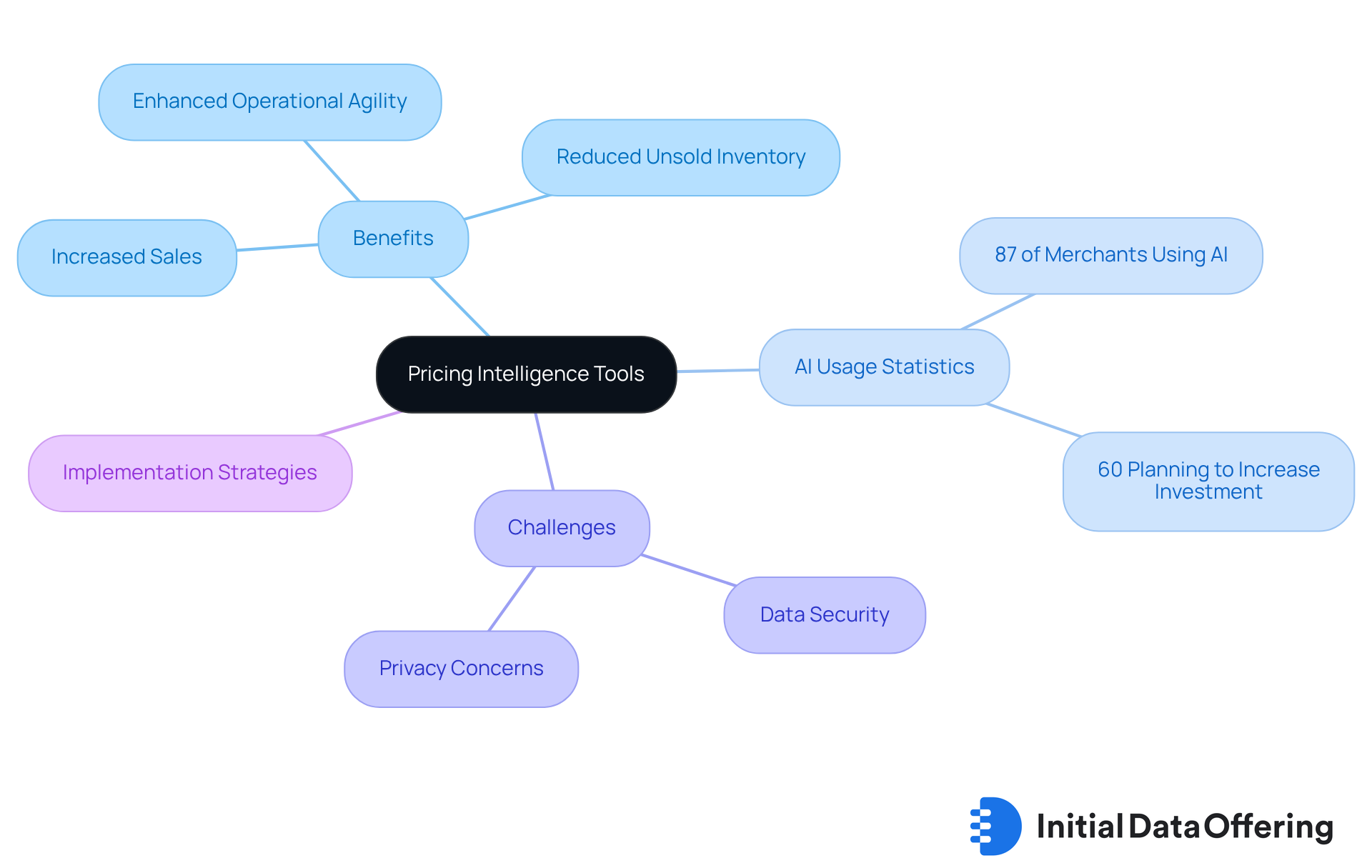 The central node represents the main topic, while branches show related areas like benefits and challenges. Each point under the branches provides insights into how pricing intelligence tools can impact business strategies.