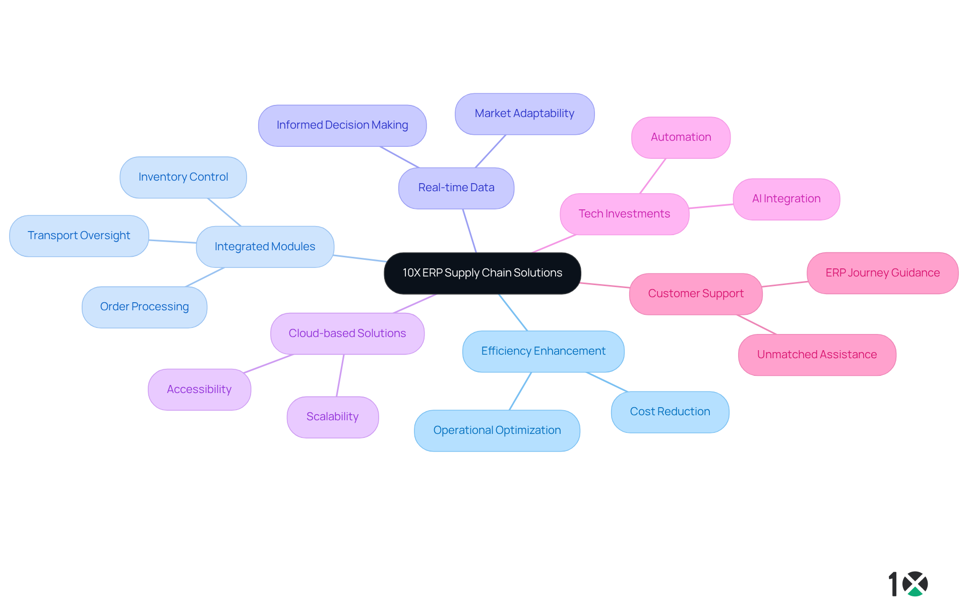 The central node represents the overall solution, and each branch represents different aspects of the ERP system that contribute to operational efficiency. The more you explore each branch, the more detailed insights you gain about how 10X ERP can improve supply chain logistics.