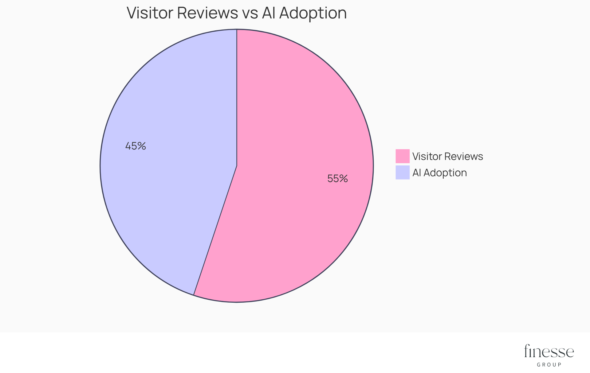 Each slice of the pie shows the percentage of hotel operators valuing visitor reviews and travel agencies looking to adopt AI — larger slices mean a greater number of respondents.