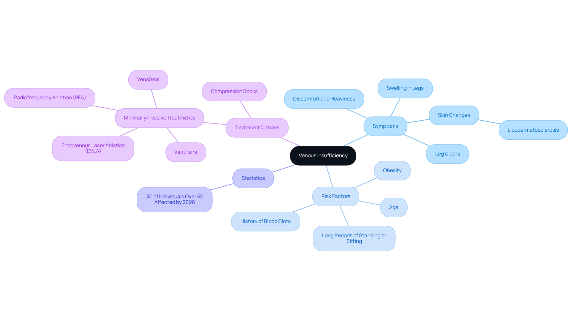 The center represents the main condition, and the branches show related topics. Each color-coded branch helps you quickly identify symptoms, risk factors, and treatment options, making it easier to understand the overall picture.