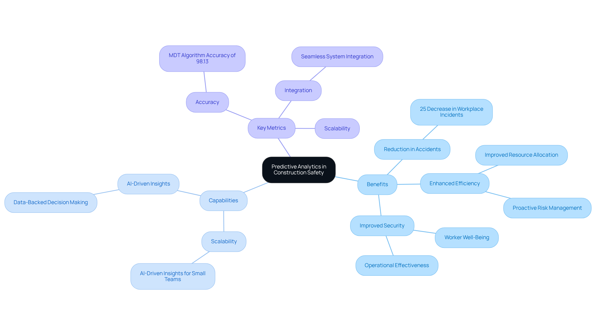Start at the center with predictive analytics, then explore the branches to see its benefits, capabilities, and important metrics. Each branch shows how predictive analytics contributes to safer and more efficient construction sites.