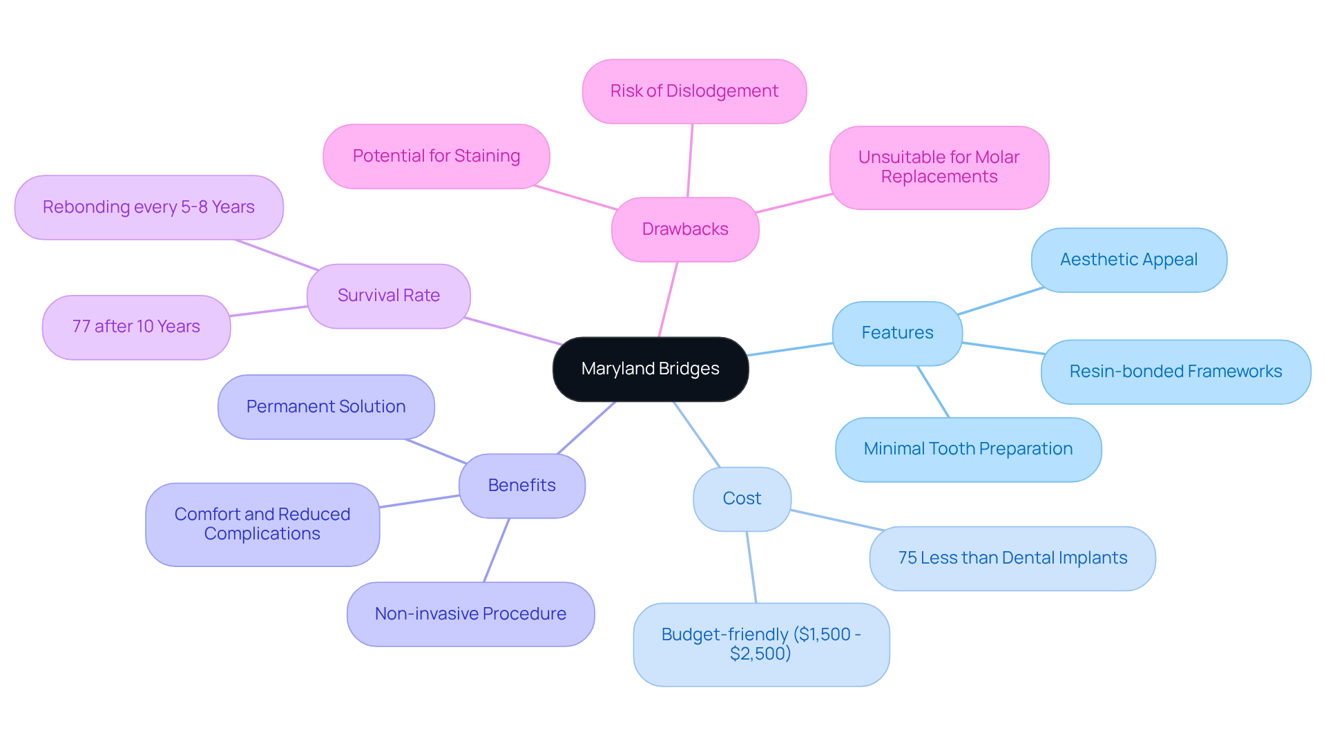 This mindmap starts with Maryland Bridges at the center. Each branch represents a key aspect of the bridges, such as their features or costs. Follow the branches to explore the details!