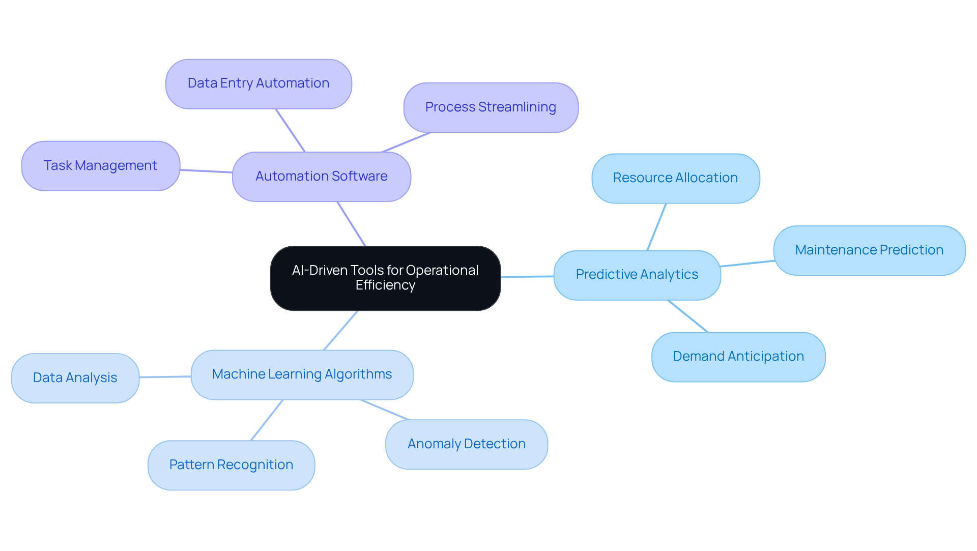 Start at the center with the main theme of AI tools, then explore each branch to see the specific technologies and their benefits. Each color represents a different component, helping you understand how they all connect to improve efficiency.