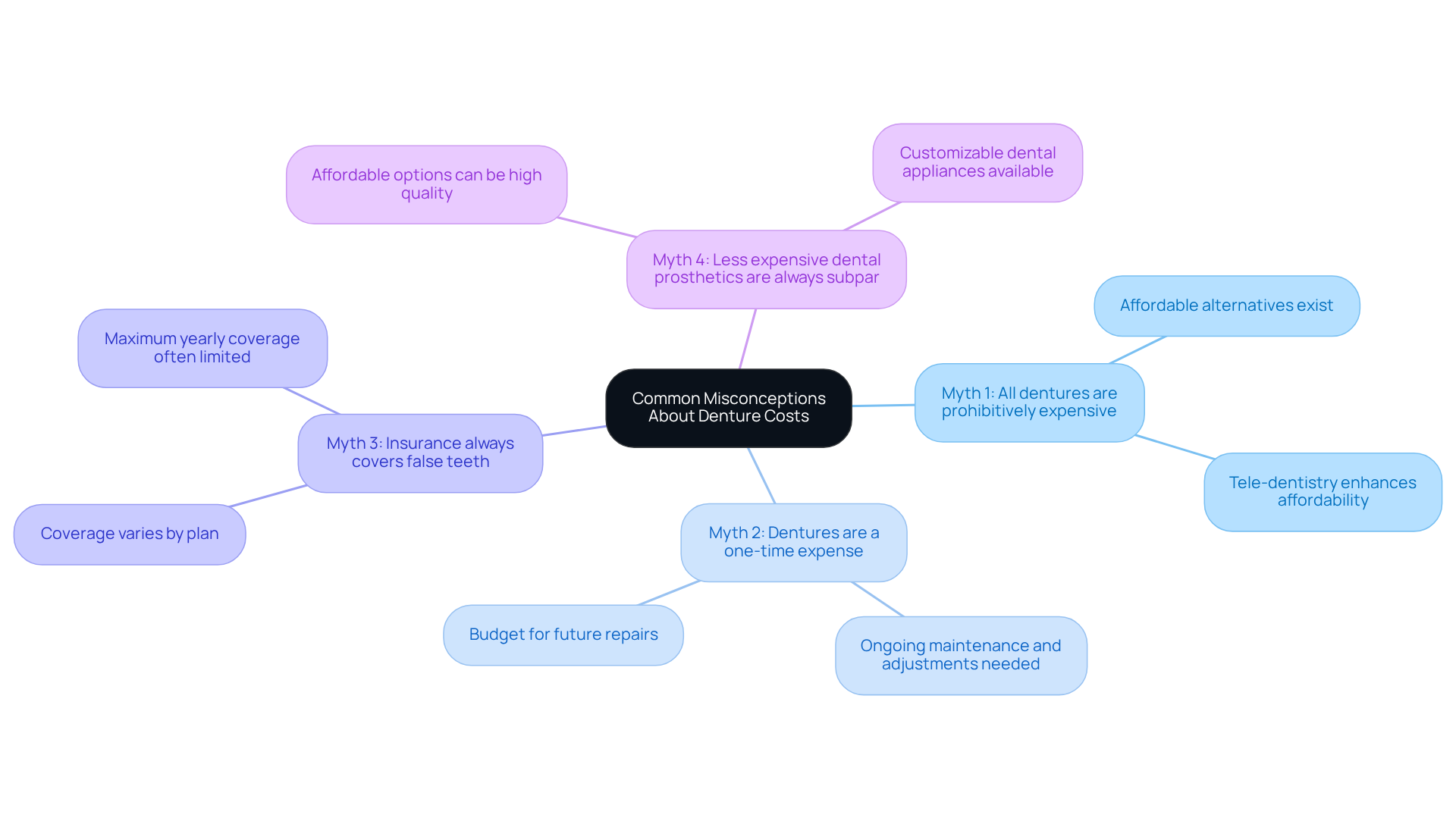 Each branch represents a common misconception regarding denture costs. Follow the branches to see the myth and its explanation, helping you understand the truth behind denture pricing.