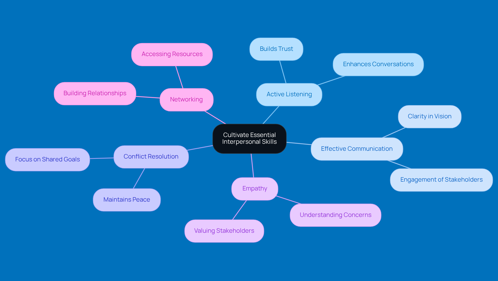 The central node represents the main theme of developing interpersonal skills. Each branch highlights a specific skill, and the sub-branches explain its significance in fostering effective communication and relationships during times of change. The central node represents the main theme of developing interpersonal skills. Each branch highlights a specific skill, and the sub-branches explain its significance in fostering effective communication and relationships during times of change.