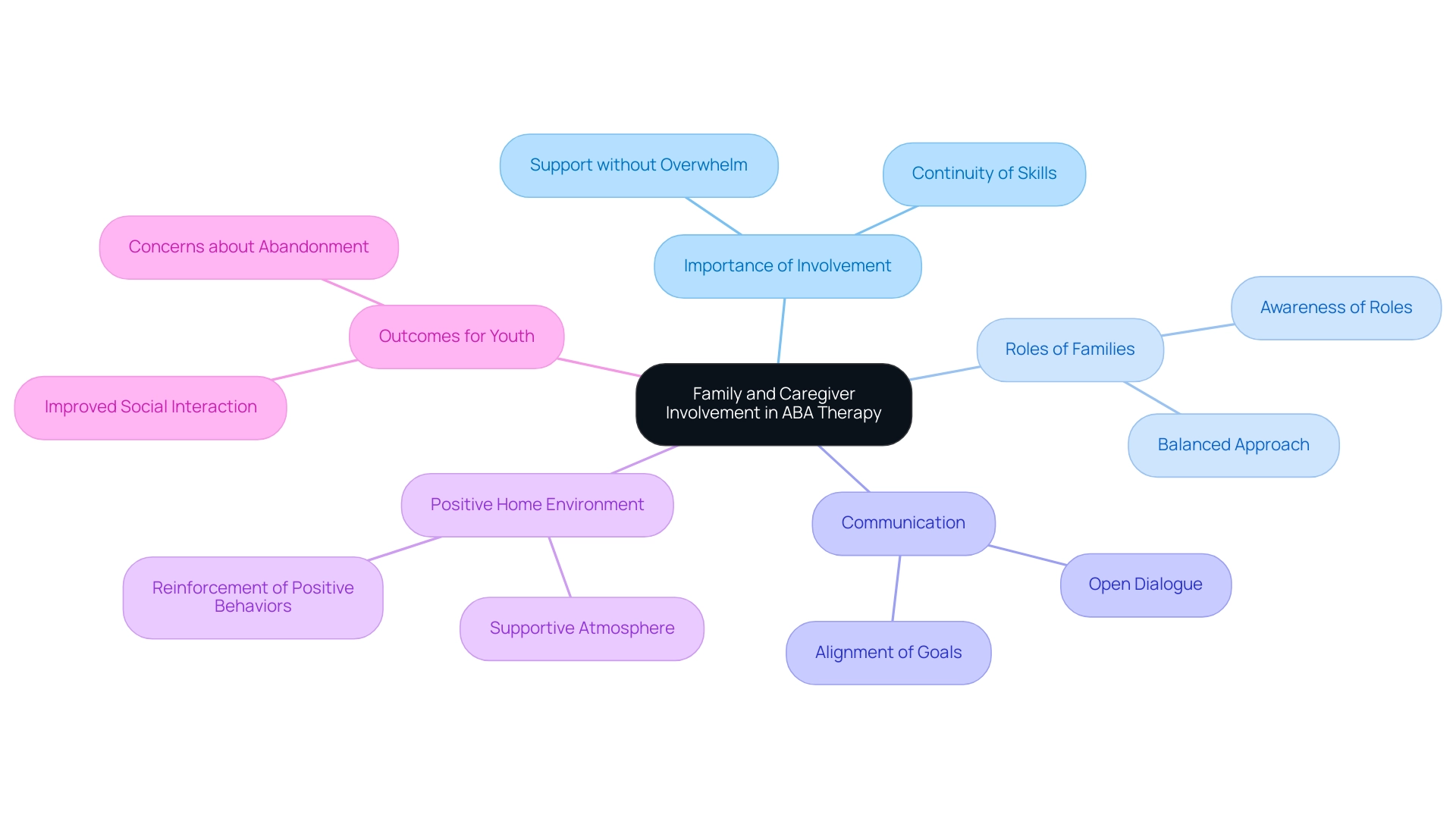 The central node represents the overarching theme, with branches indicating key components such as importance, roles, communication, environment, and outcomes.