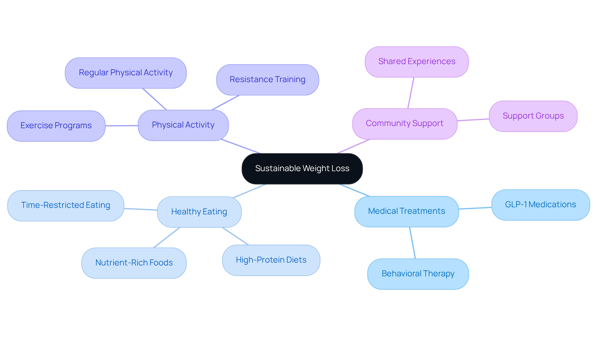 The center represents the main goal of sustainable weight loss, with branches showing different strategies. Each branch highlights how medical treatments, healthy eating, exercise, and community support contribute to achieving and maintaining weight loss.