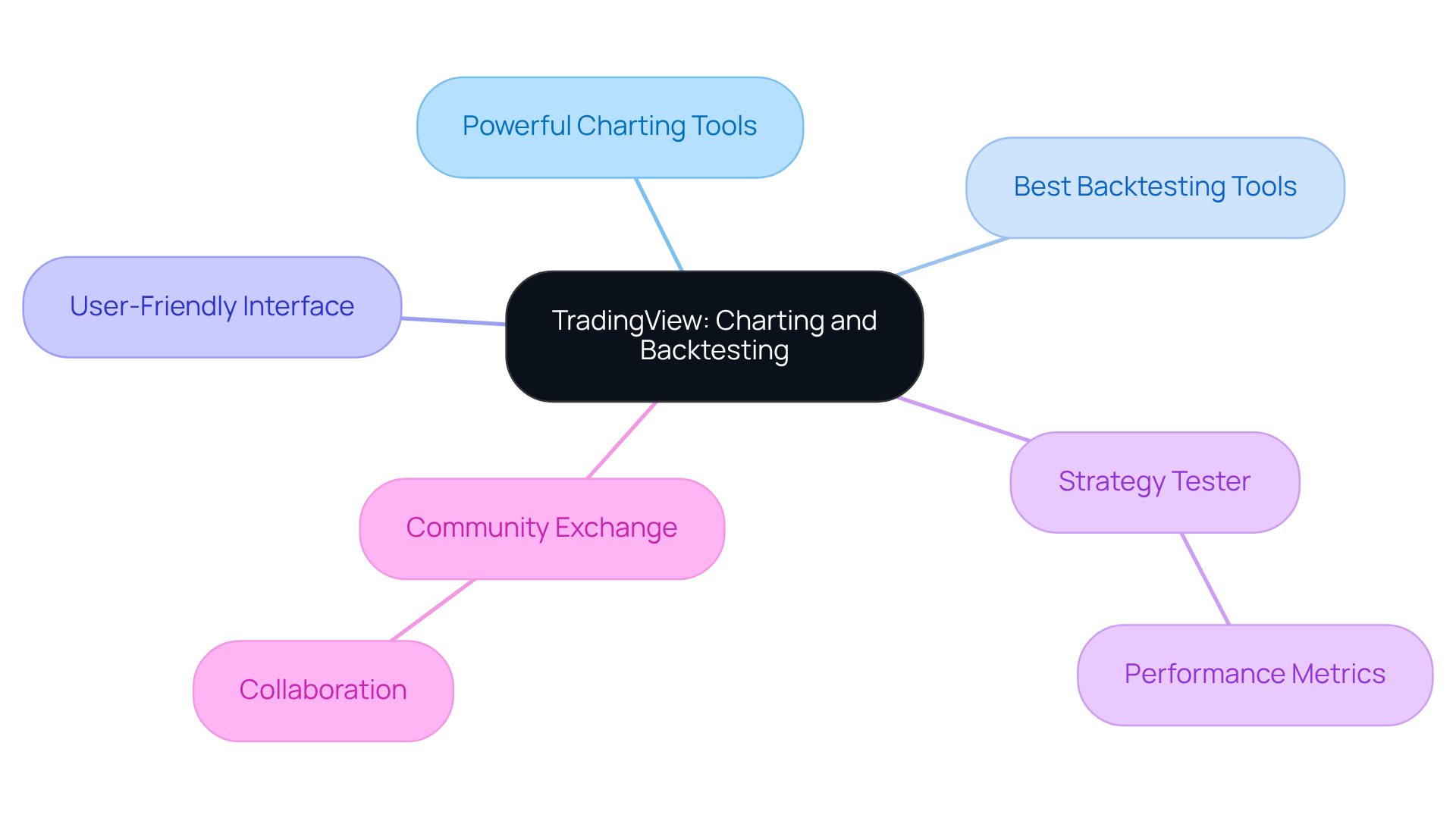 The central node represents TradingView, while the branches show its key features and benefits. Each branch connects to specific details, helping you understand how the platform supports traders.