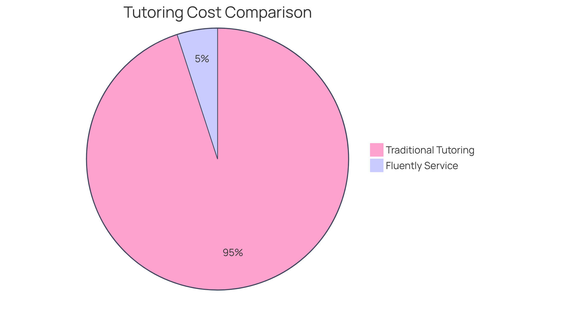 The red slice shows the average cost of traditional tutoring, while the green slice represents the much lower cost of Fluently's service. This visual highlights how much more affordable Fluently is compared to conventional options.