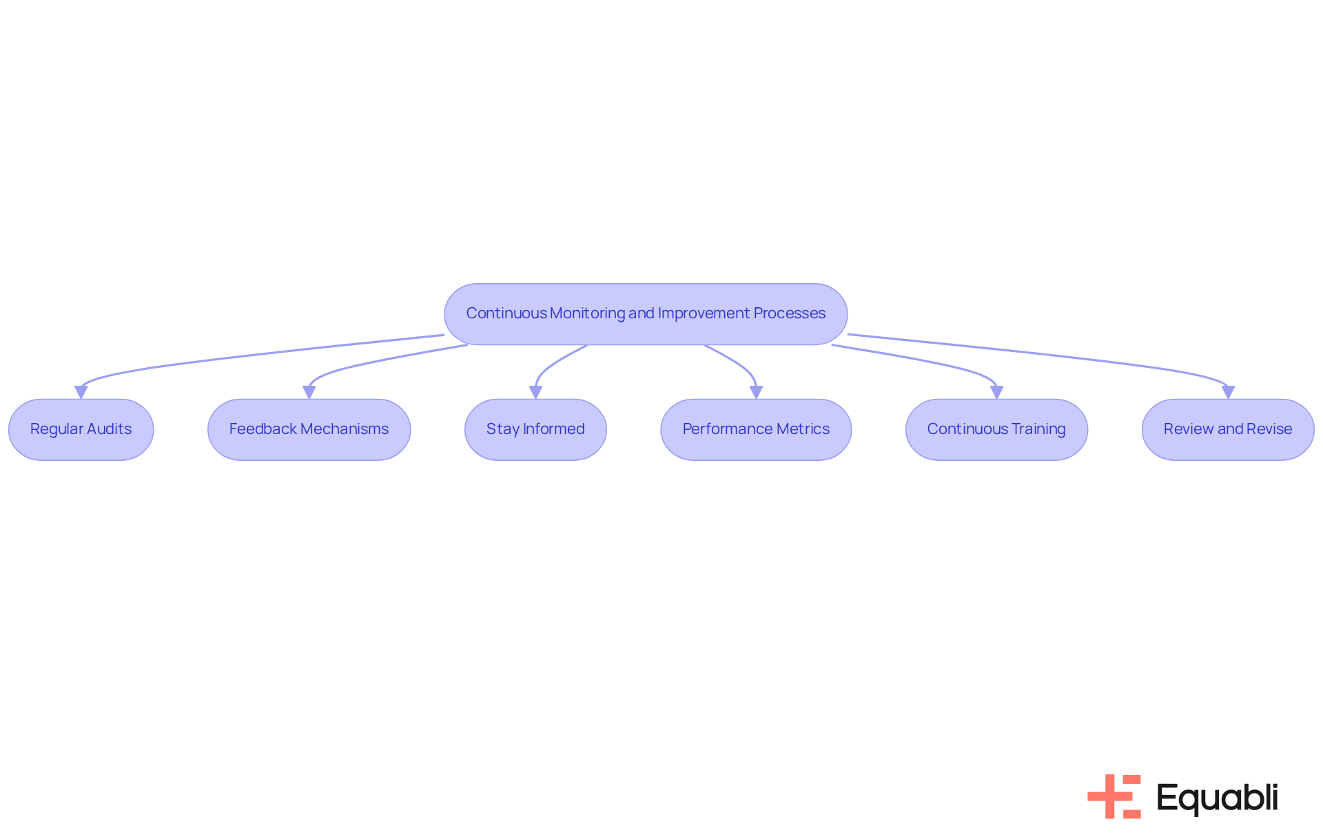 Each box represents a critical step in the monitoring and improvement process. Follow the arrows to understand how these steps interconnect to ensure effective compliance management.