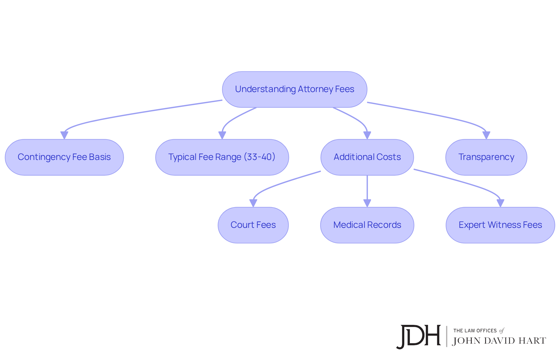 This flowchart guides you through the key considerations about attorney fees. Start with understanding the basics and follow the arrows to see how various factors, like additional costs and the need for transparency, impact your decisions.