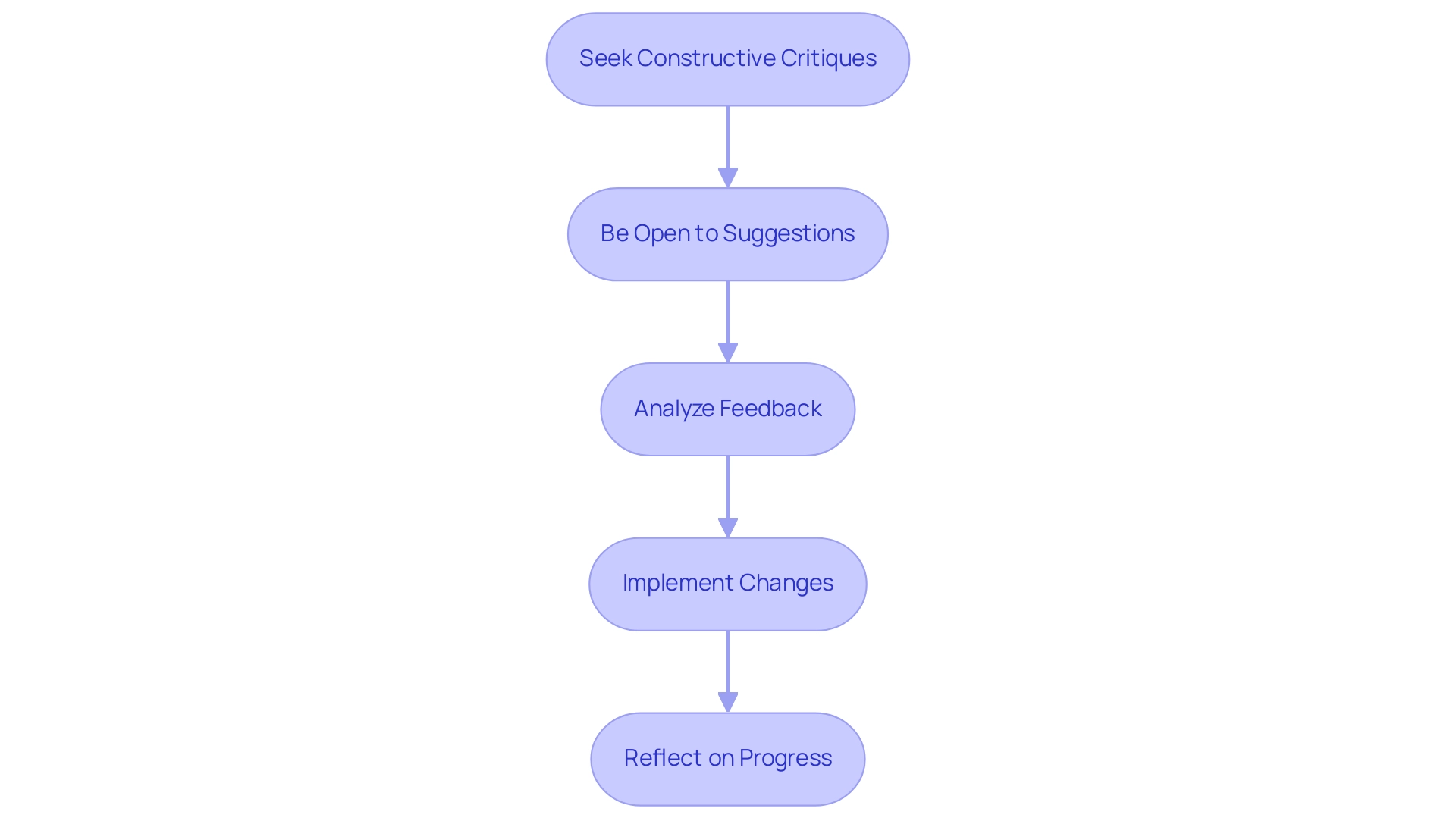 Each box represents a step in the feedback integration process. The arrows indicate the sequential flow from seeking critiques to reflecting on progress.