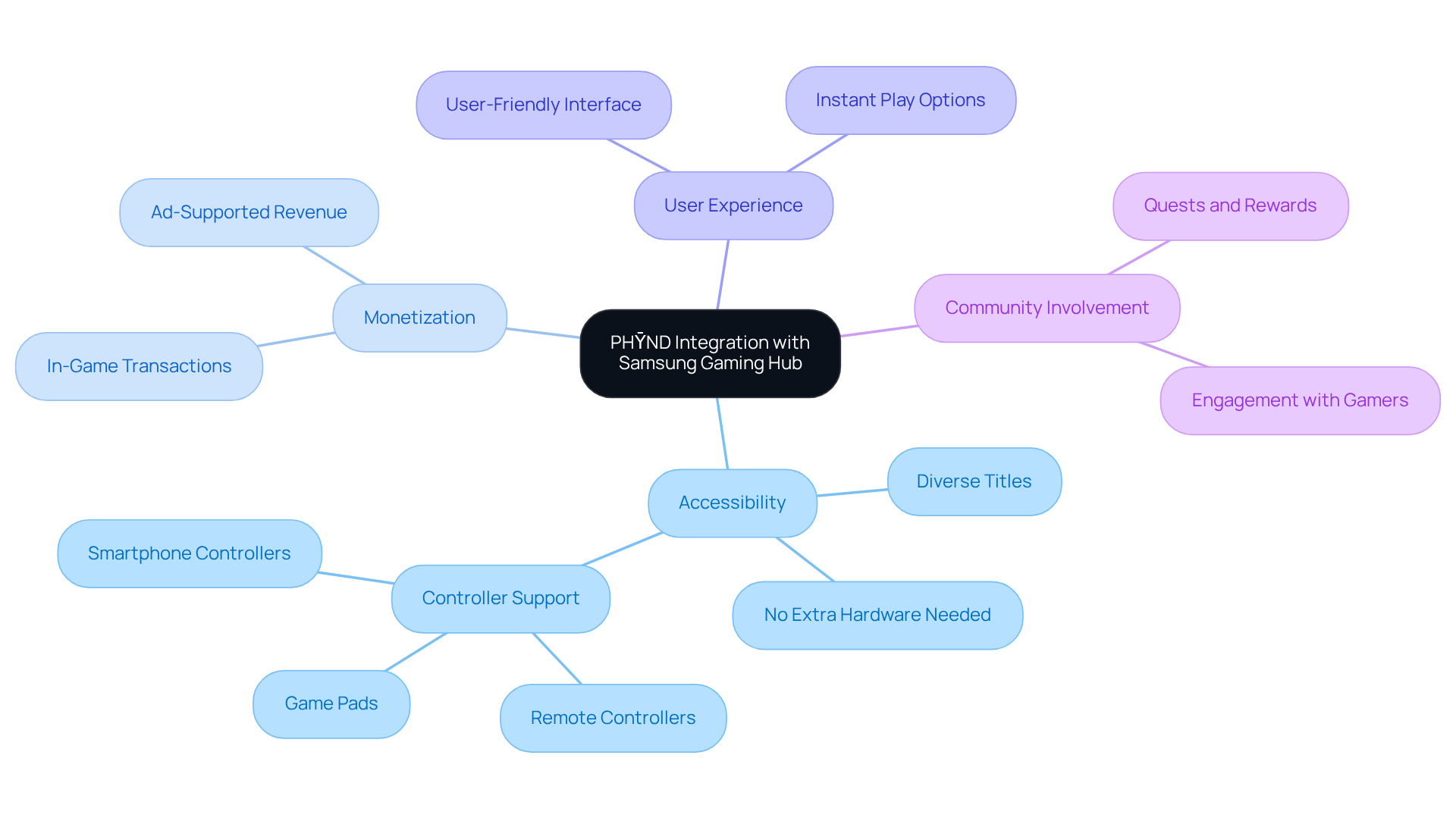 This mindmap shows how the PHȲND platform connects with the Samsung Gaming Hub. The central node represents the main idea, while branches illustrate important benefits like accessibility and monetization strategies. Each sub-branch provides further details to help you understand how this integration enhances the gaming experience.