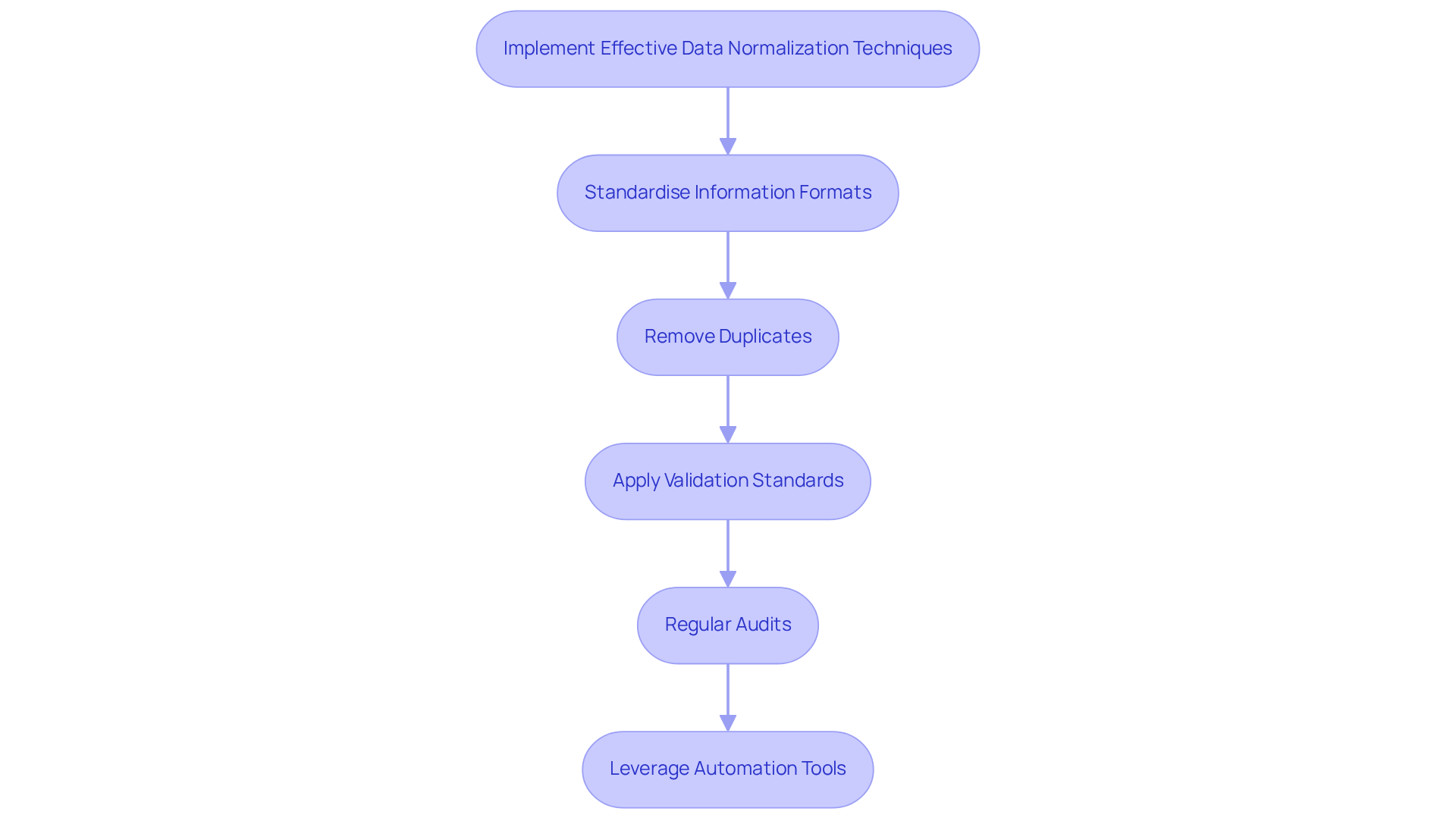 Each box represents a key technique for normalizing data. Follow the arrows to see the recommended steps marketers should take to ensure their data is clean and consistent.