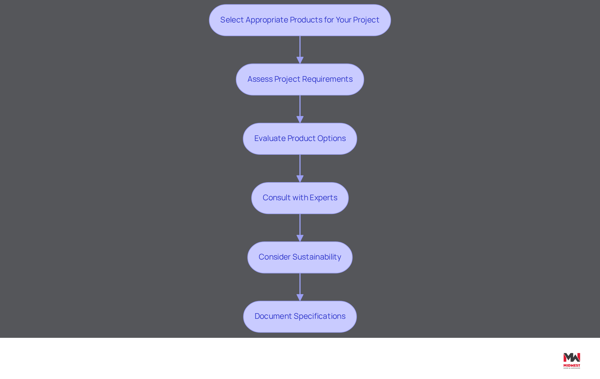 Follow the arrows to see the steps you need to take for selecting the right products. Each box represents a key action in the process, guiding you from understanding your project's needs to documenting your final choices.