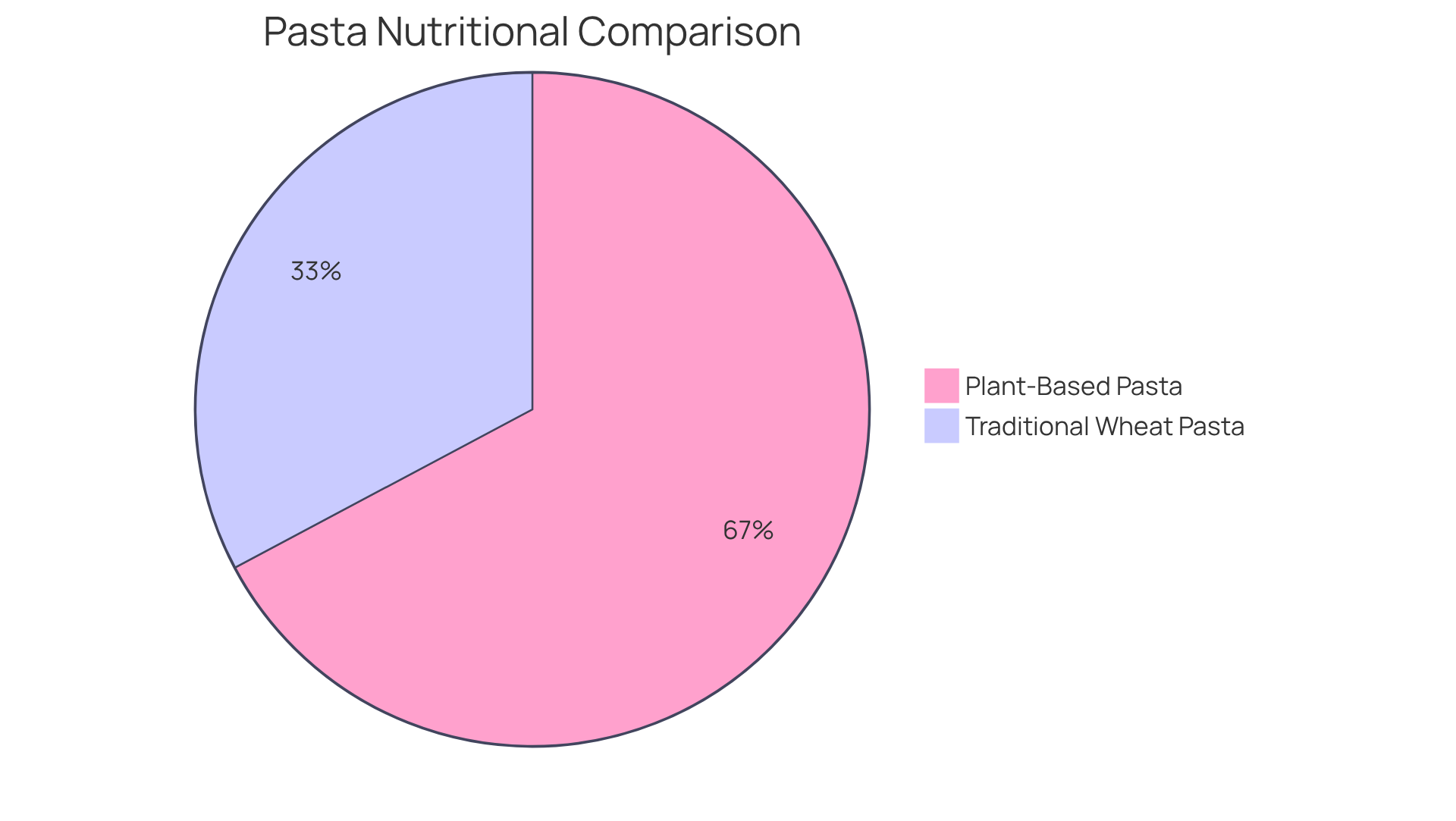 This chart shows the protein and fiber content in two types of pasta. The green section represents plant-based pasta, which has more protein and fiber, while the brown section represents traditional wheat pasta. The bigger the slice, the more nutrients it contains!