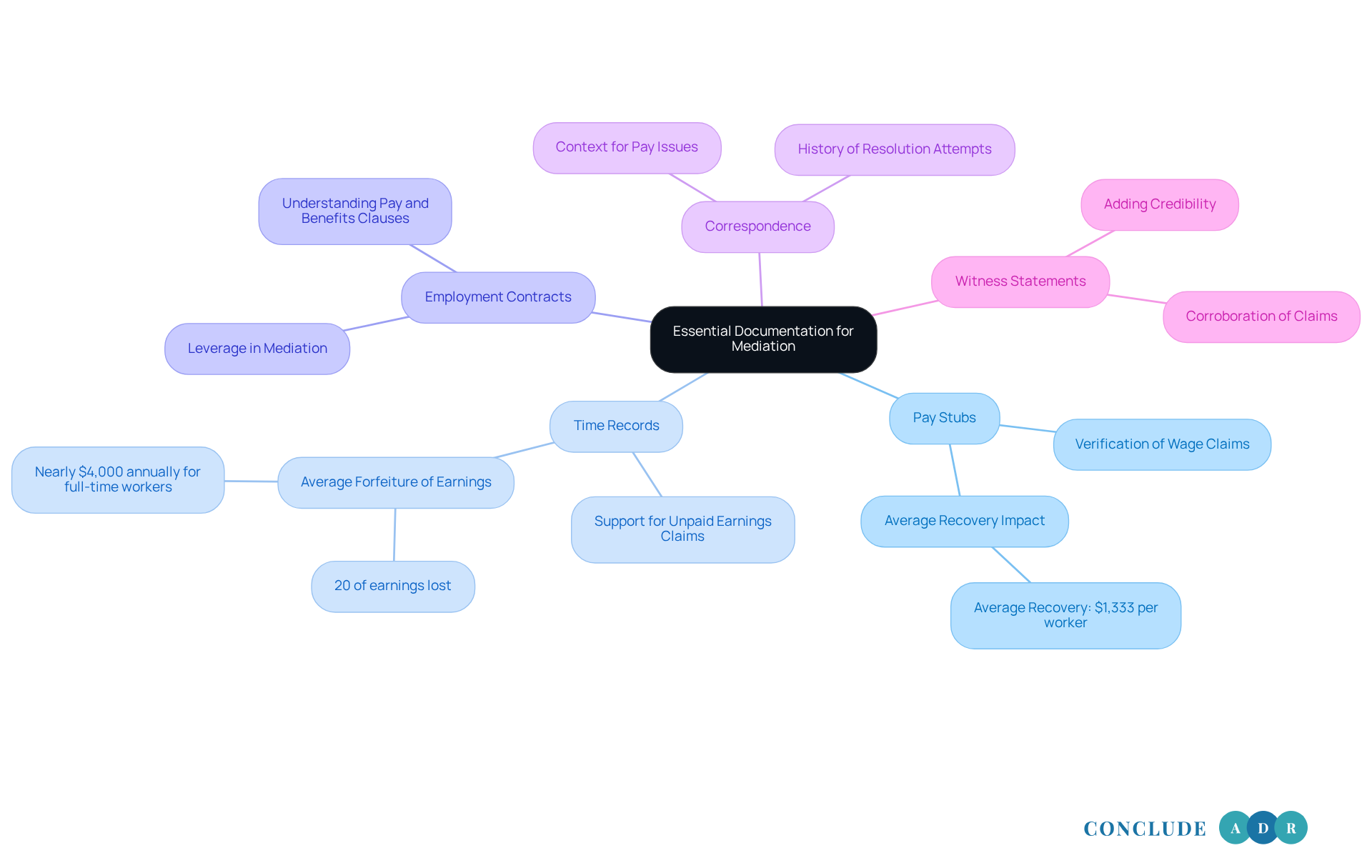 The central node represents the main topic, while the branches show different types of documents needed for mediation. Each sub-branch provides additional details about why these documents are important.