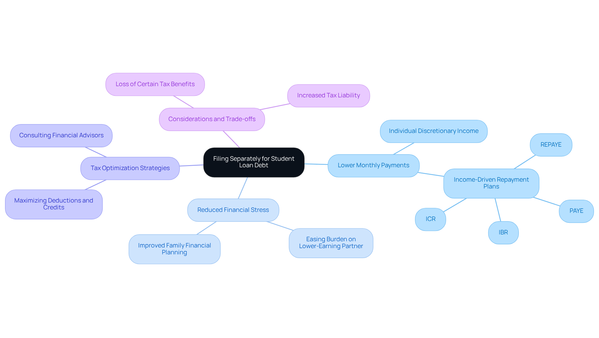 The central node represents the main idea, while the branches show the various benefits and considerations. Each color-coded branch helps you quickly identify different aspects of the topic. The central node represents the main idea, while the branches show the various benefits and considerations. Each color-coded branch helps you quickly identify different aspects of the topic.
