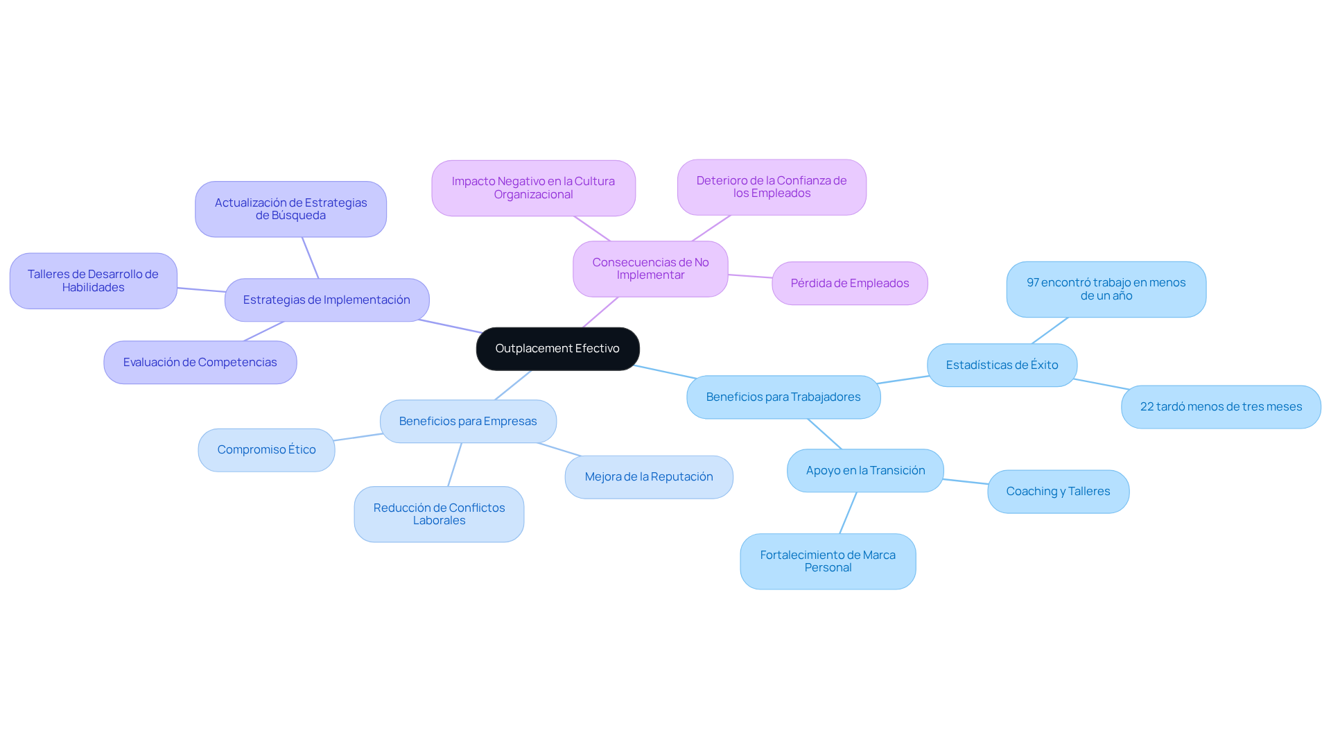 Este mindmap muestra cómo el outplacement beneficia tanto a los trabajadores como a las empresas. Cada rama representa un aspecto clave del outplacement, y las sub-ramas ofrecen detalles adicionales. Sigue las conexiones para entender cómo cada parte se relaciona con el enfoque general de CareerLab.