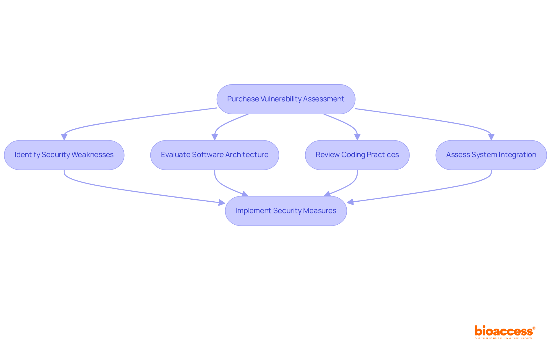 This flowchart outlines the steps involved in assessing vulnerabilities in MedTech software. Start with the assessment, follow the arrows to see how each component contributes to identifying weaknesses, and end with implementing security measures to protect patient safety.