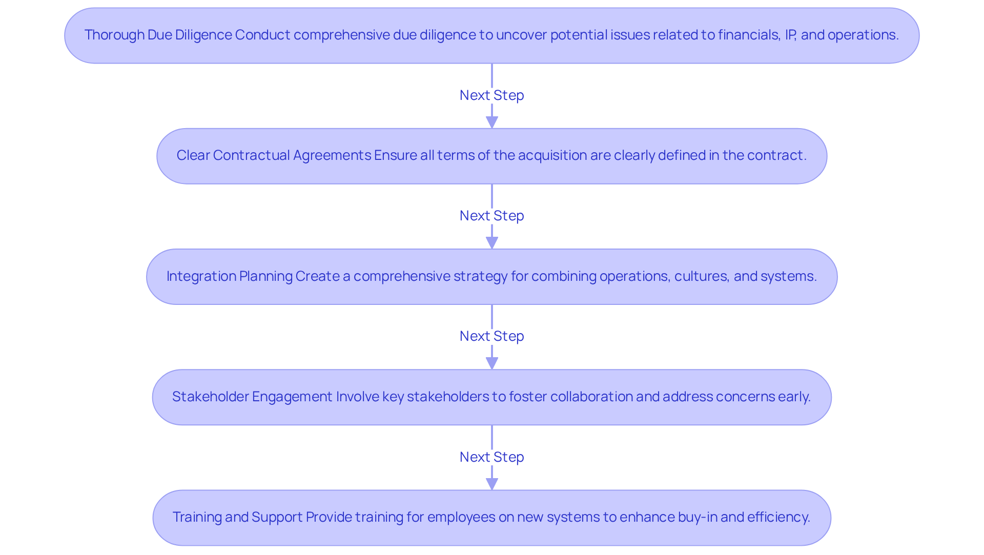 Each box represents a key strategy to prevent disputes during integration. Follow the arrows to see how each step builds on the previous one, guiding companies toward a smoother transition.