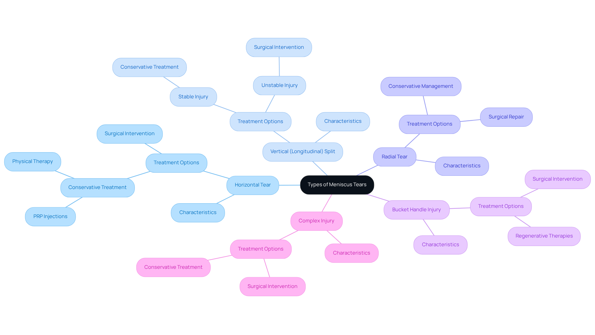 The central node represents the overall topic of meniscus tears. Each branch shows a specific type of tear, and the sub-branches provide details on treatment options and implications. This layout helps you visualize how different tears relate to their management strategies.
