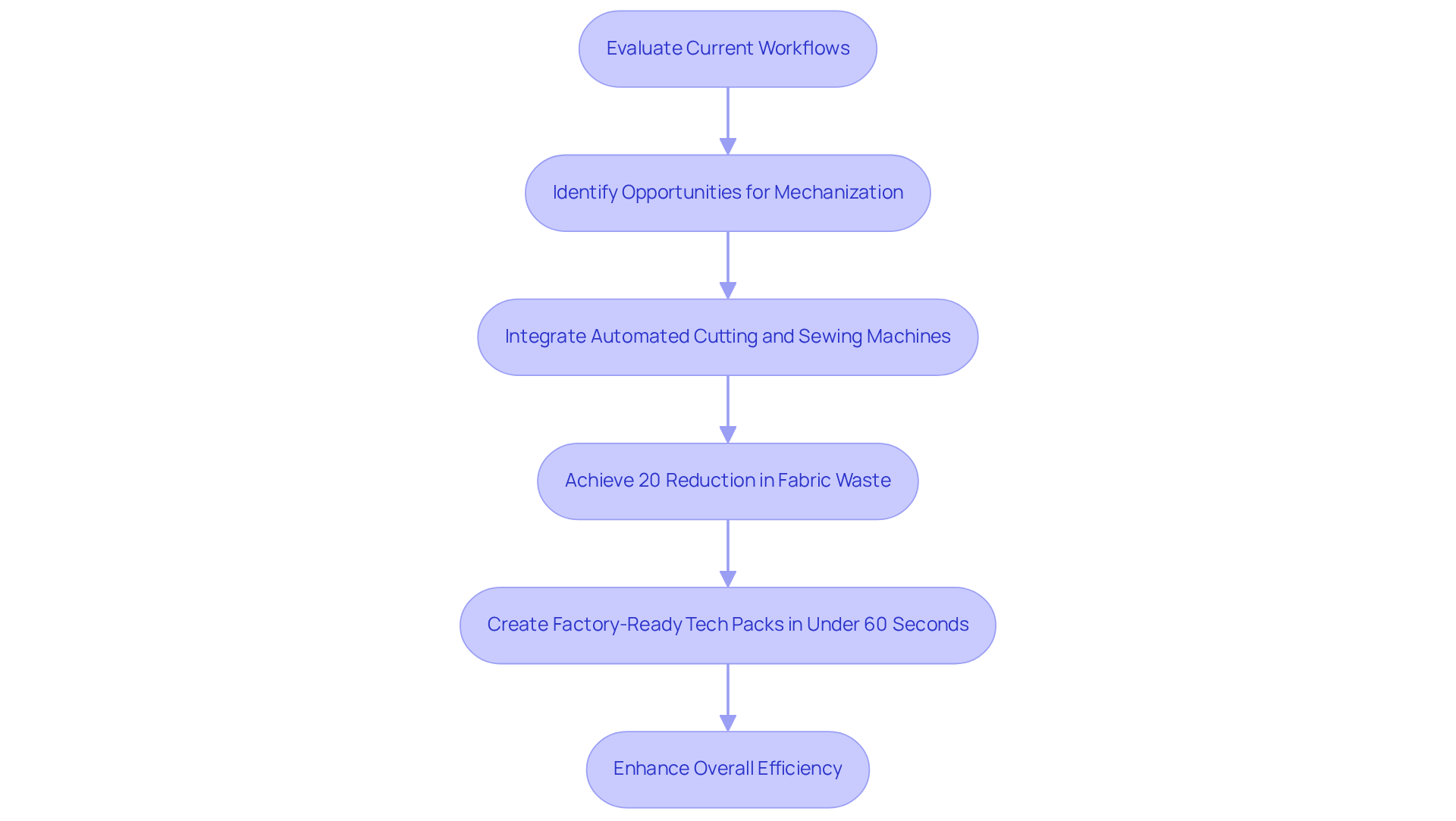 Each box represents a step in the process of integrating automation into production. Follow the arrows to see how each step leads to improved efficiency and reduced waste. Each box represents a step in the process of integrating automation into production. Follow the arrows to see how each step leads to improved efficiency and reduced waste.