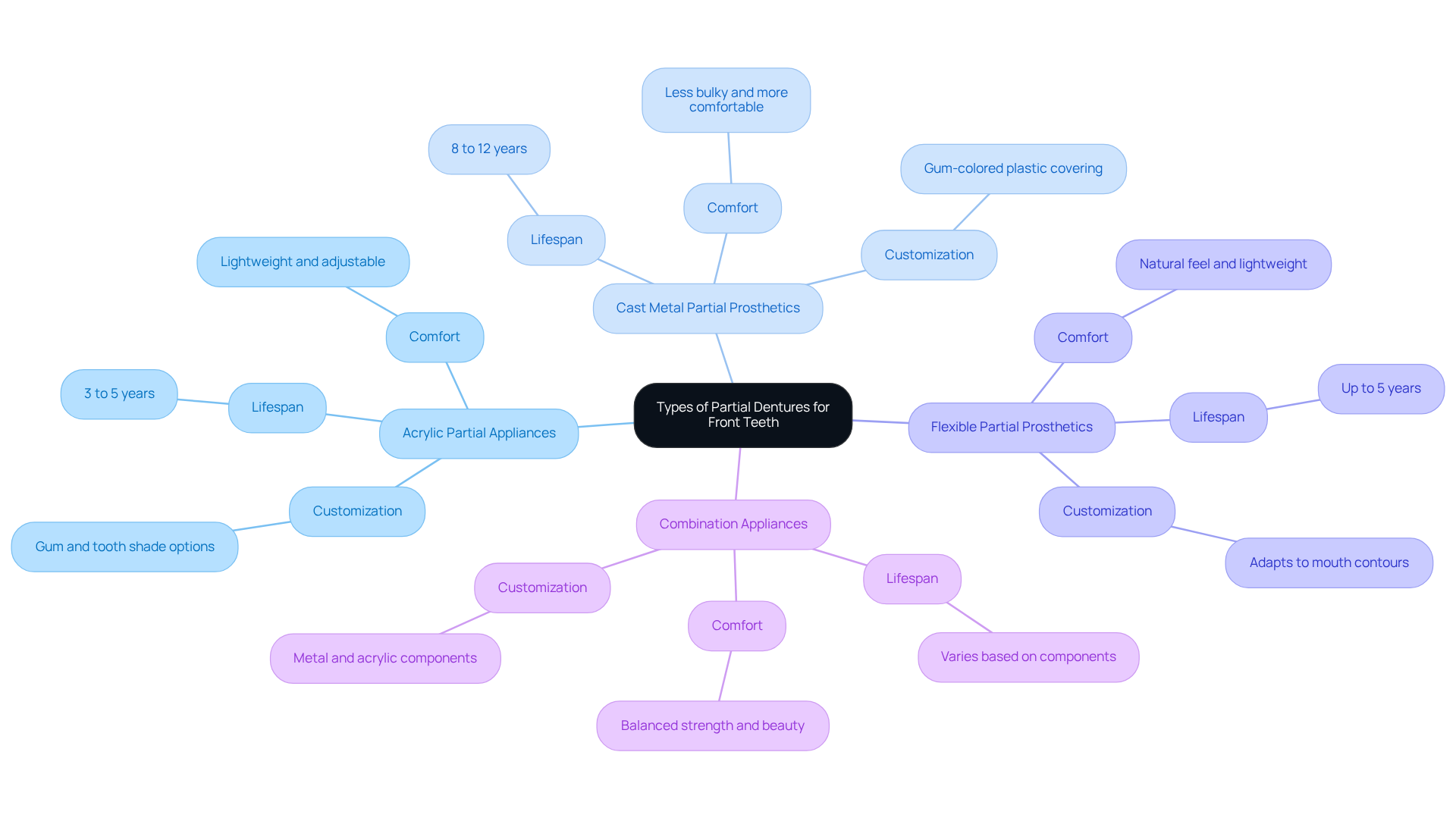 The central node represents the main topic, while each branch shows a different type of partial denture. The sub-branches provide details about each type, helping you understand their unique benefits and features.