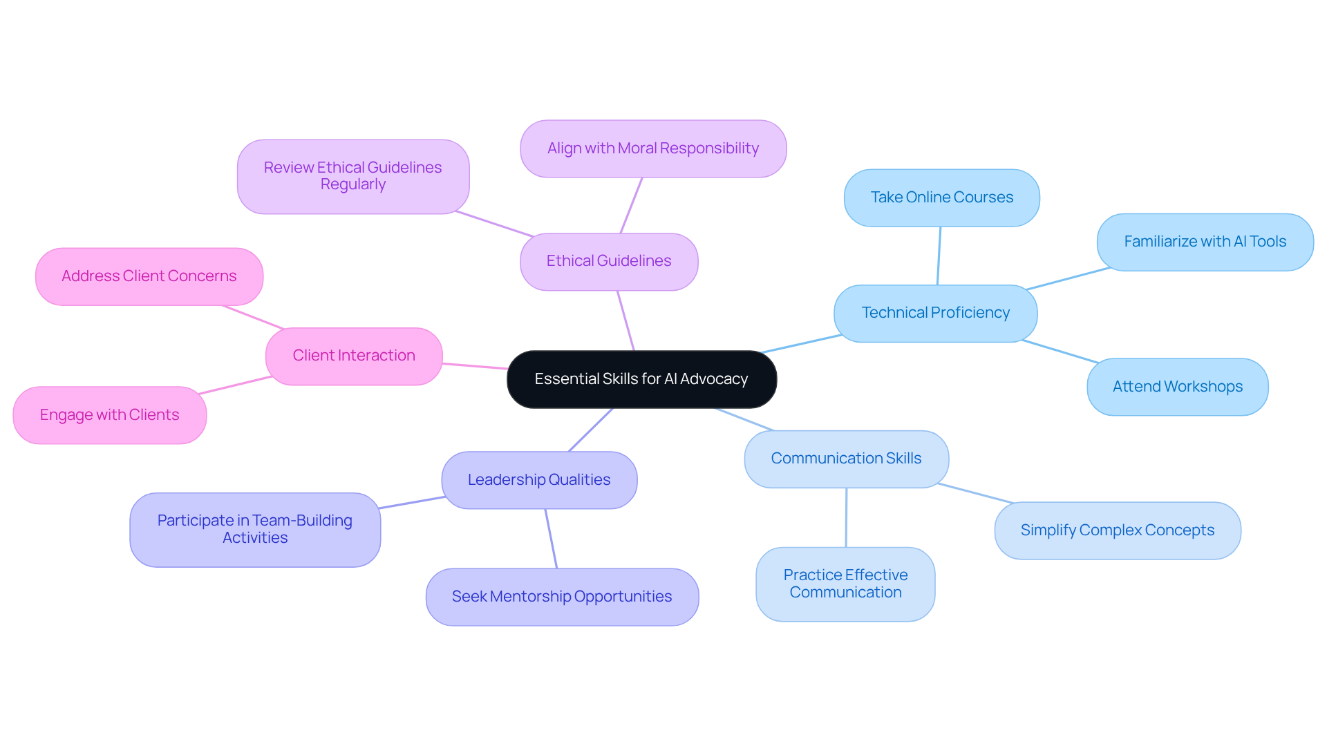 The central node represents the main goal of developing skills for AI advocacy. Each branch highlights a key competency area, with further details on actions to take, helping you understand what skills are important and how to cultivate them.