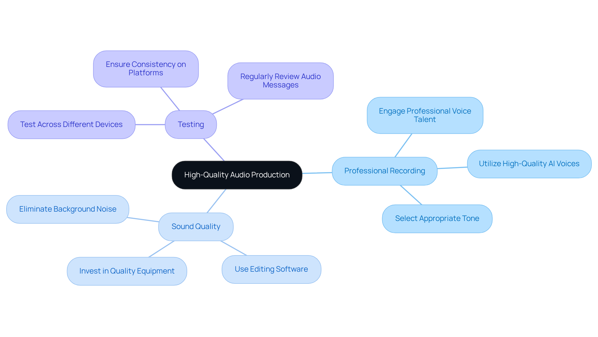 The center represents the main focus on audio quality, while the branches show the essential elements that contribute to effective communication. Each sub-branch provides specific actions to enhance audio production.
