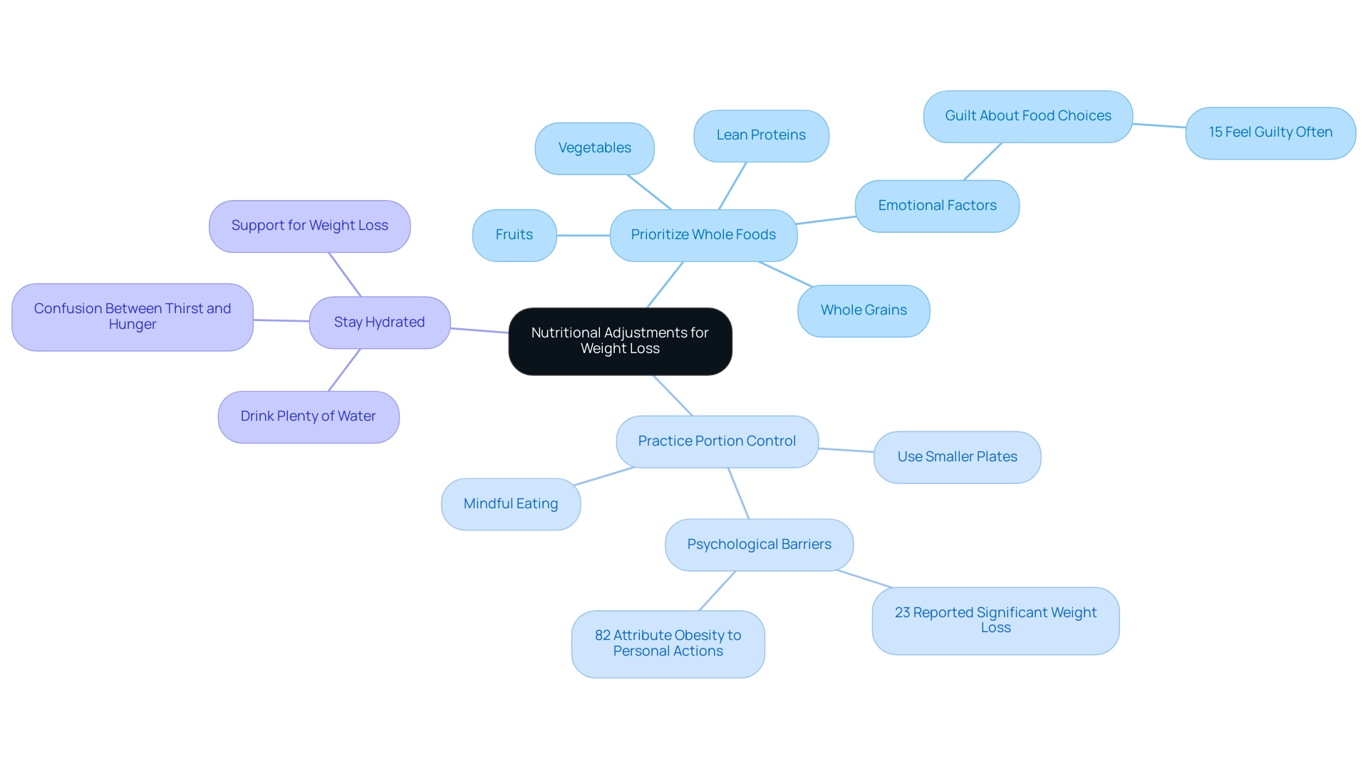 The central node represents the overall goal of weight loss, with branches showing the three key strategies and their respective subcategories.