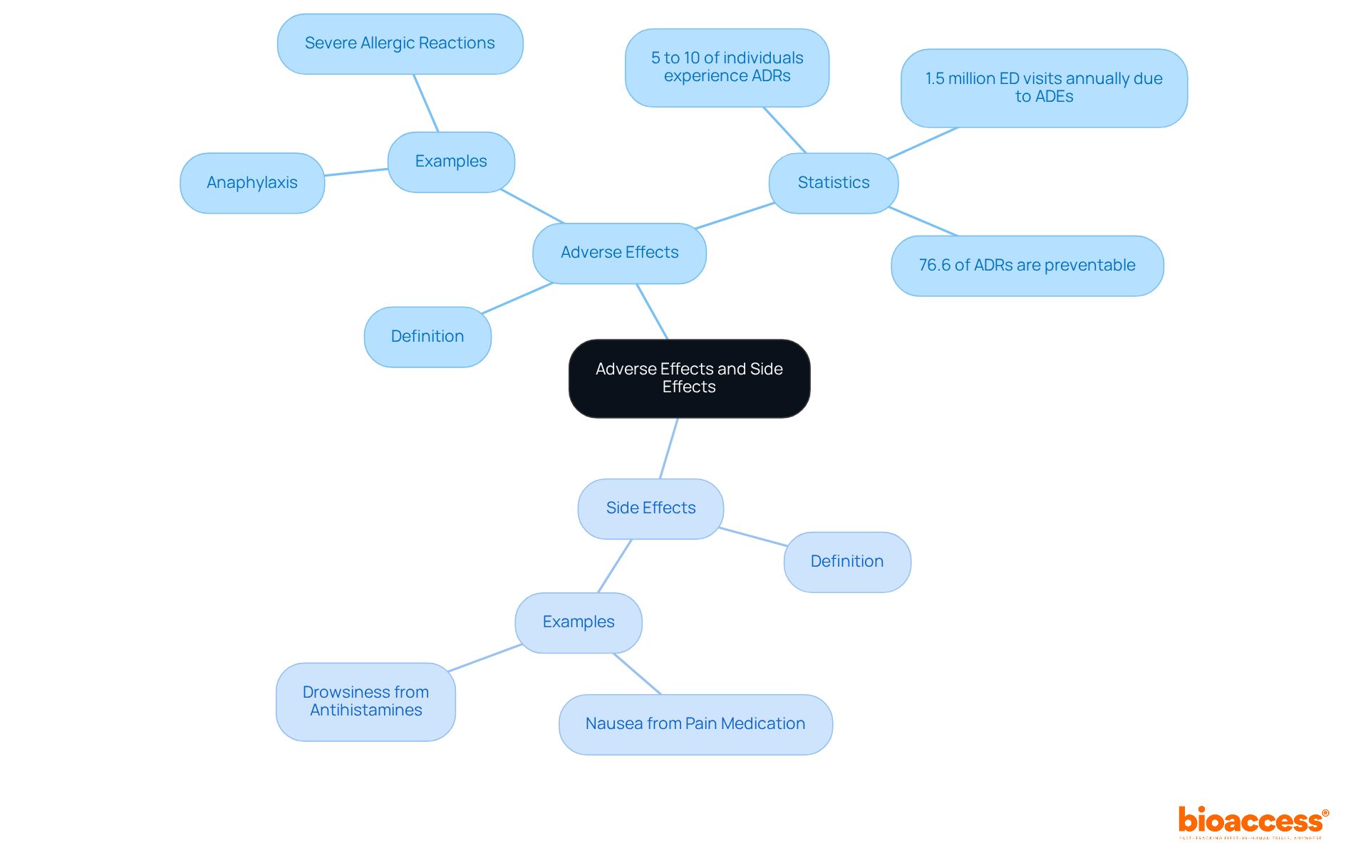 The center node represents the main topic. Branches show the key distinctions and details about adverse effects and side effects, with further breakdowns for definitions, examples, and statistics. Each color-coded branch helps you quickly identify related concepts. The center node represents the main topic. Branches show the key distinctions and details about adverse effects and side effects, with further breakdowns for definitions, examples, and statistics. Each color-coded branch helps you quickly identify related concepts.