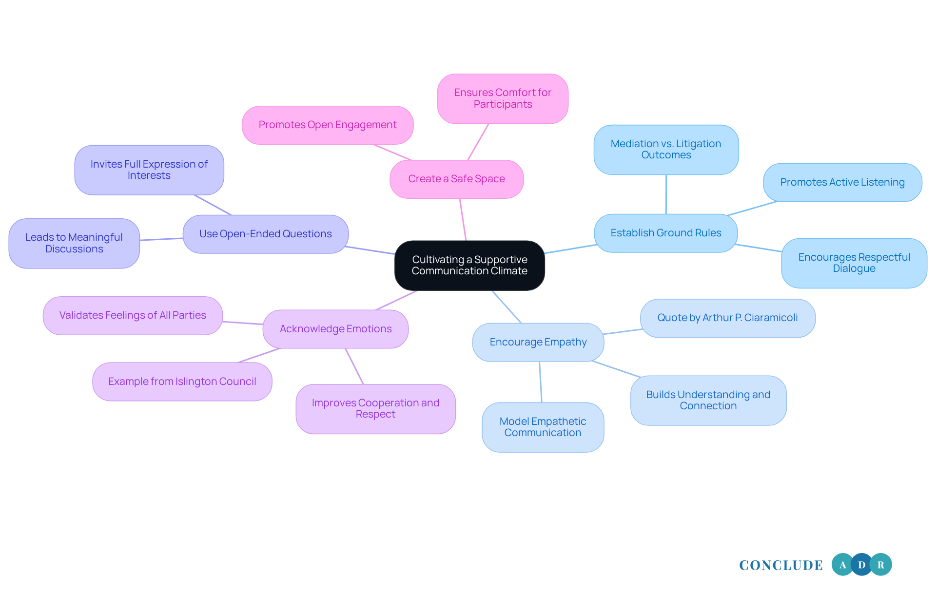The central node represents the main goal of fostering a supportive communication environment. Each branch shows a key strategy, and the sub-branches provide additional insights or examples related to that strategy. The central node represents the main goal of fostering a supportive communication environment. Each branch shows a key strategy, and the sub-branches provide additional insights or examples related to that strategy.